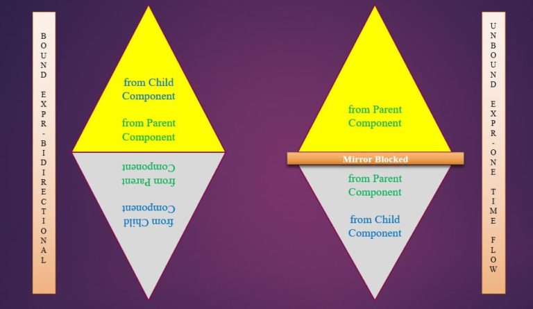 Santanu Pal | Salesforce Blog | bound{!} and unbound{#} expression?