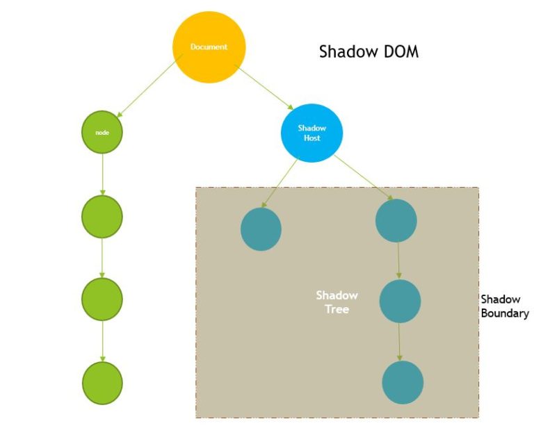 Santanu Pal | Salesforce Blog | Shadow DOM in Web Component